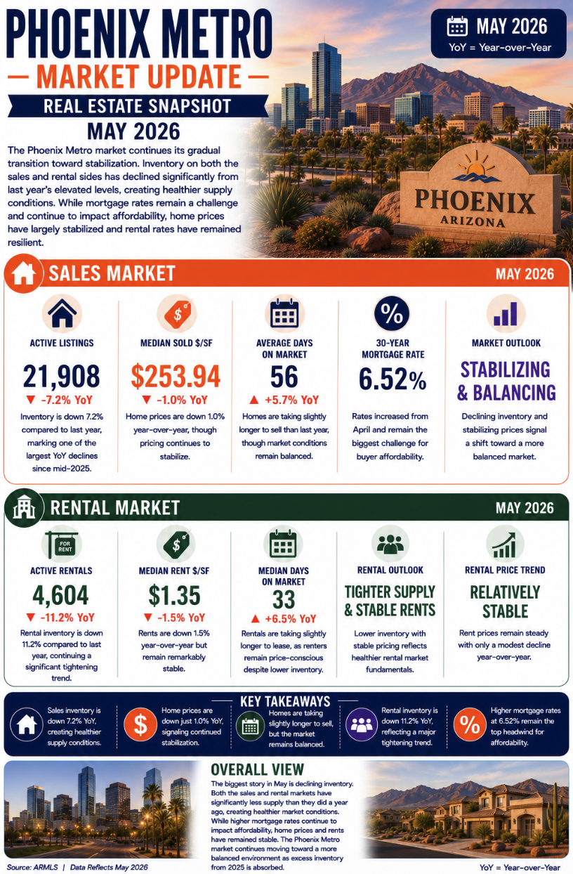 Phoenix Metro Real Estate and Rental Market Update